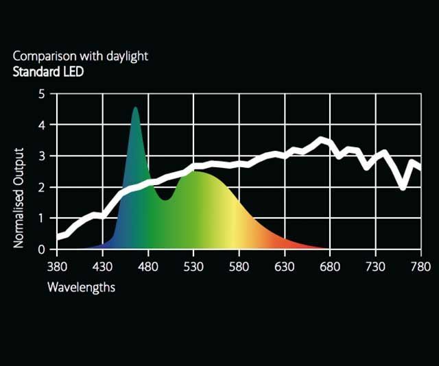 Daylight Wavelength Technology