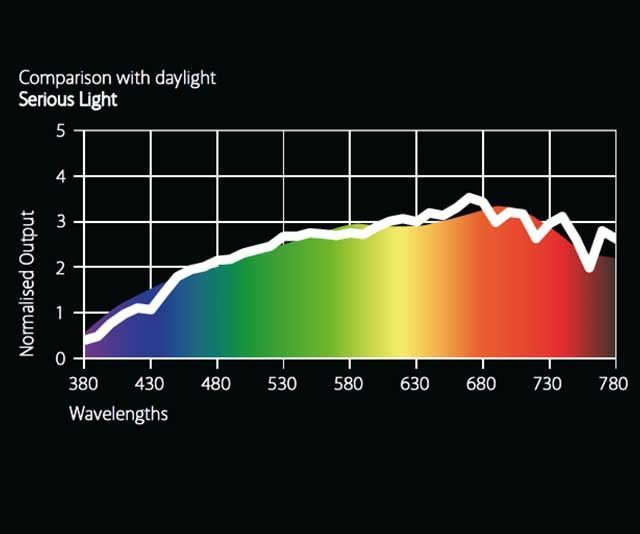 Daylight Wavelength Technology